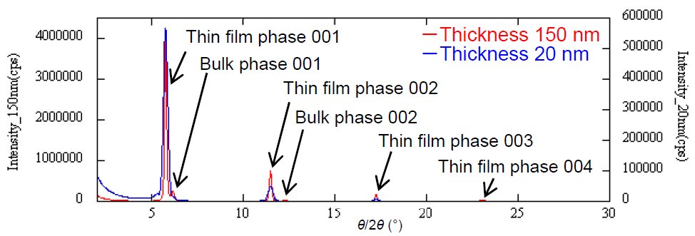 B-XRD2007 - Examination for growth process of organic thin film by in ...