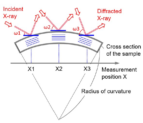 B-XRD2031 - Evaluation of curvature of a single crystal substrate by ...