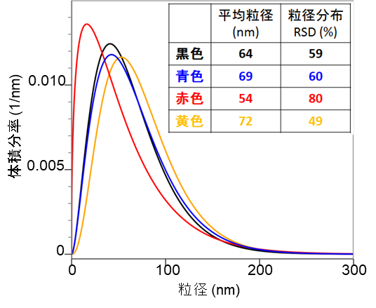B-XRD1102 - 超小角X線散乱法による顔料インクの粒径分布解析