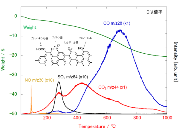 B-TA2040 - 炭素材料の表面官能基