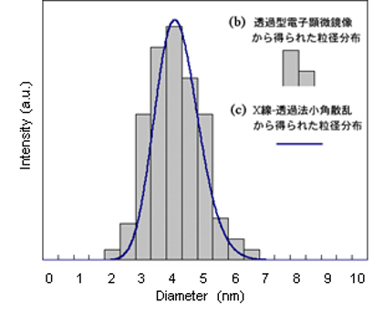 B-XRD1030 - 小角X線散乱法による 金属ナノ粒子の粒径分布評価
