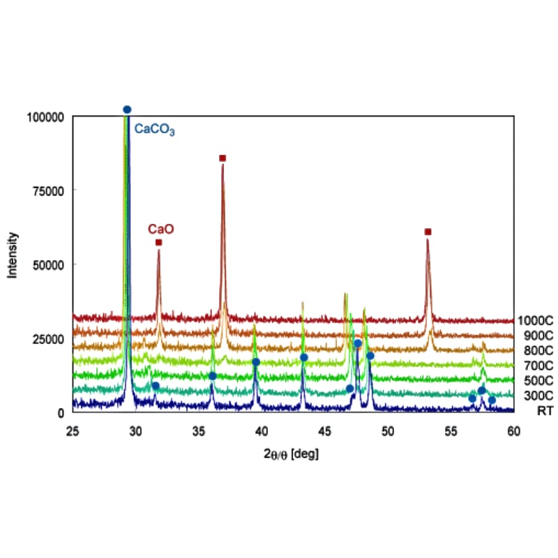 High-temperature XRD