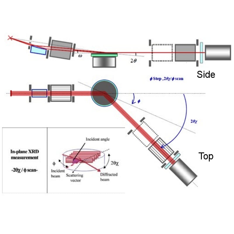 In-plane diffraction
