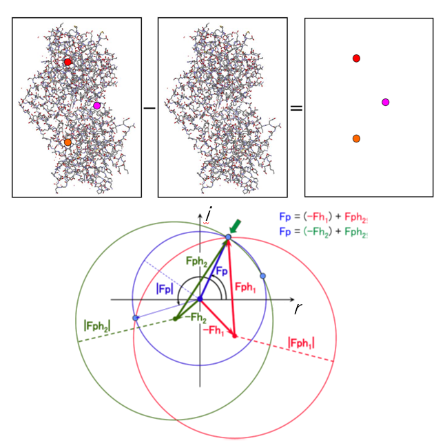 Crystallography Technique: Experimental phasing