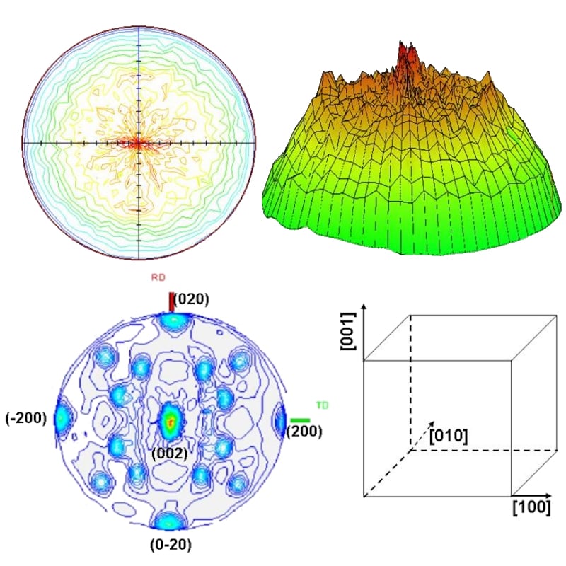 Texture and pole figures