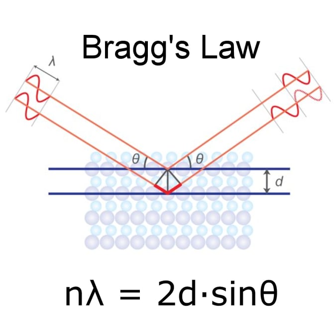 X-ray diffraction (XRD)
