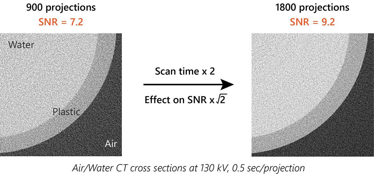 How to Improve the Signal-to-noise Ratio of X-ray CT Images
