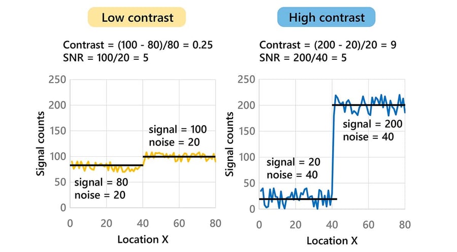 How to Improve the Signal-to-noise Ratio of X-ray CT Images