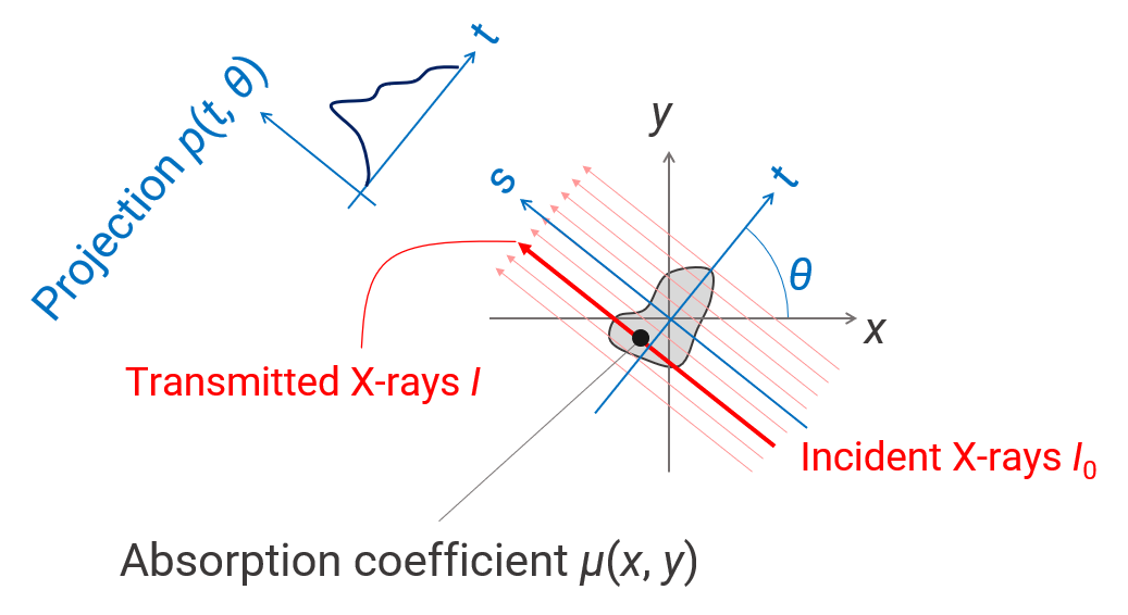 How Does CT Reconstruction Work?