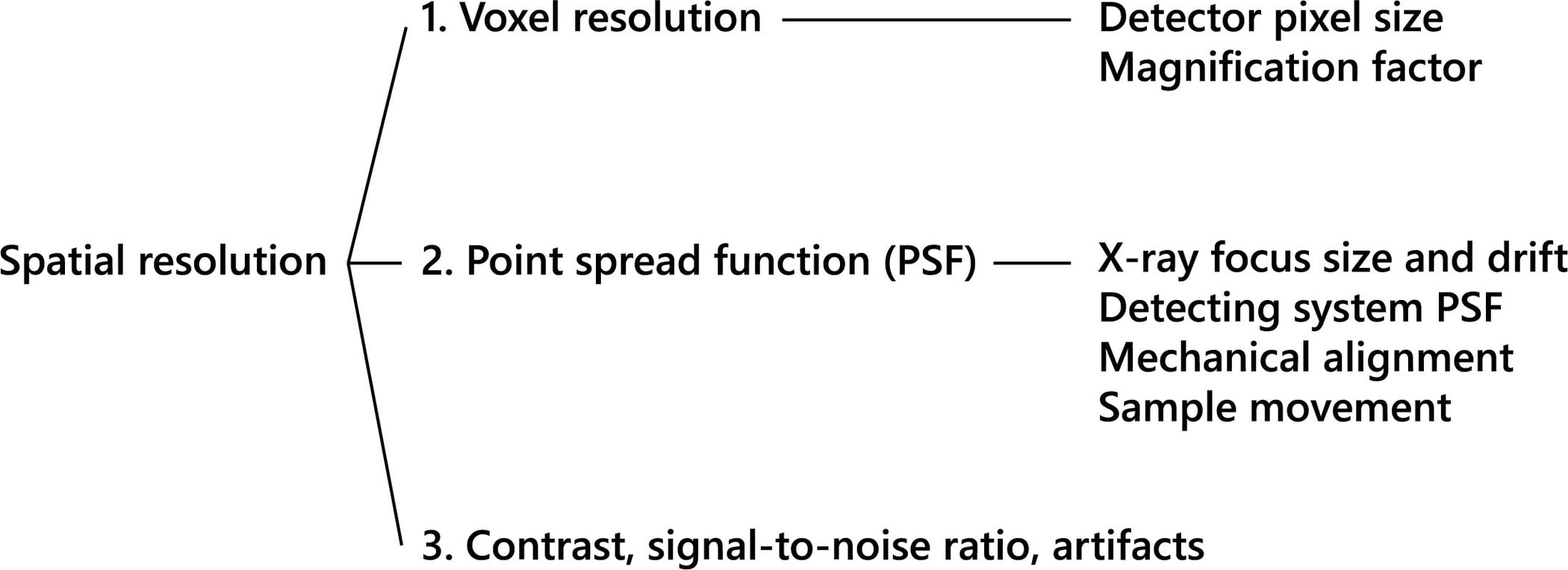 How to Improve the Resolution of X-ray CT Images