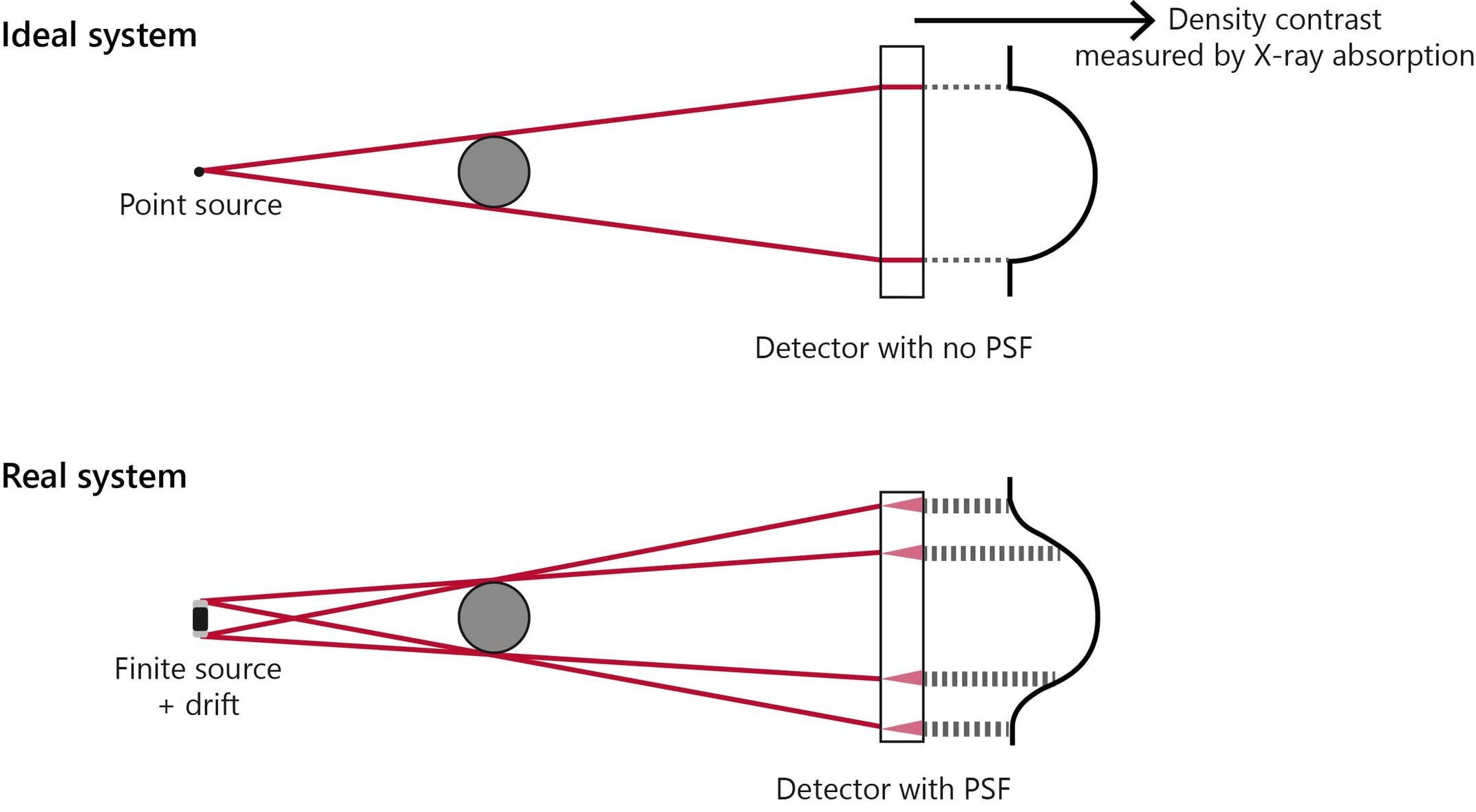 How to Improve the Resolution of X-Ray CT Images