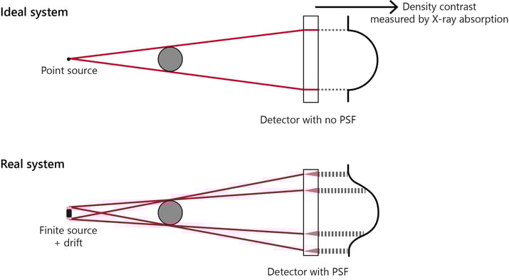 How to Improve the Resolution of X-Ray CT Images