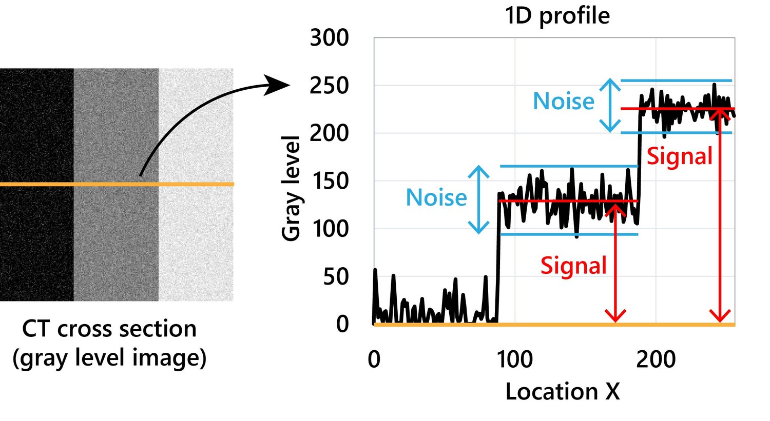 How to Improve the Signal-to-noise Ratio of X-ray CT Images