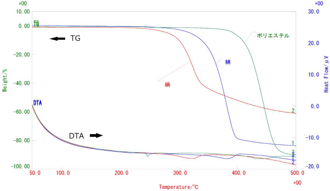 B-TA1012 - 材質の異なる糸をTG-DTAで測定