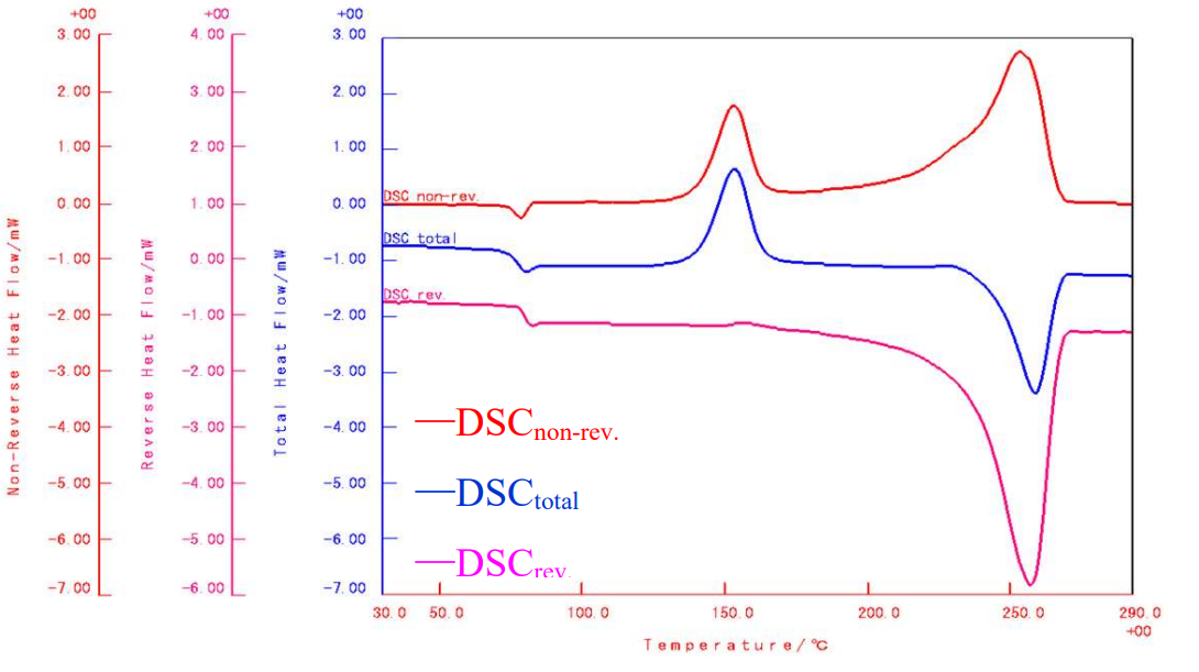 B-TA1021 - ポリエチレンテレフタレートのダイナミックDSC測定