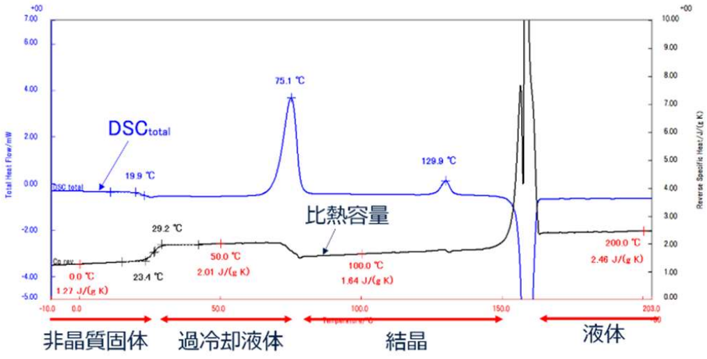 B-TA1038 - アセトアミノフェンのダイナミックDSC測定
