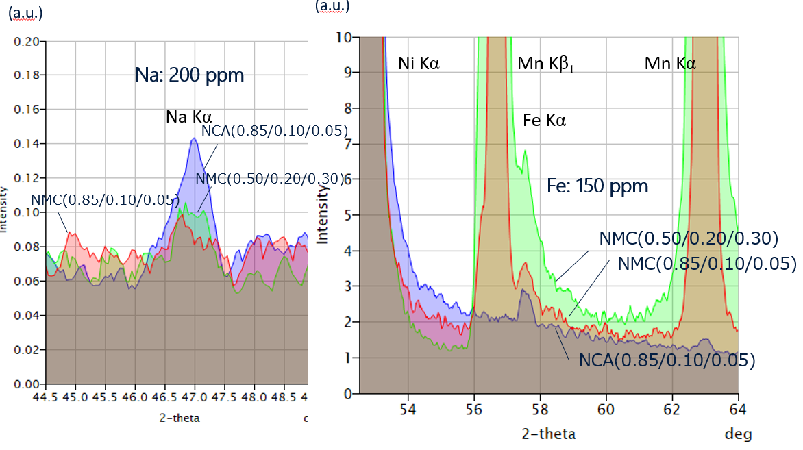 Chemical Composition Analysis of NMC Cathode